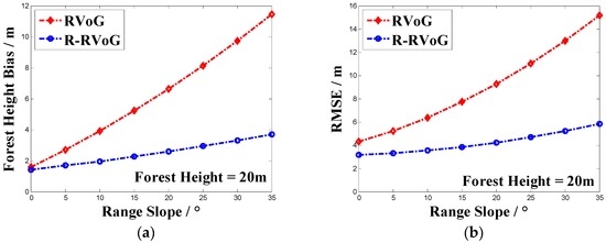 A Modified Three-Stage Inversion Algorithm Based on R-RVoG Model for Pol-InSAR Data