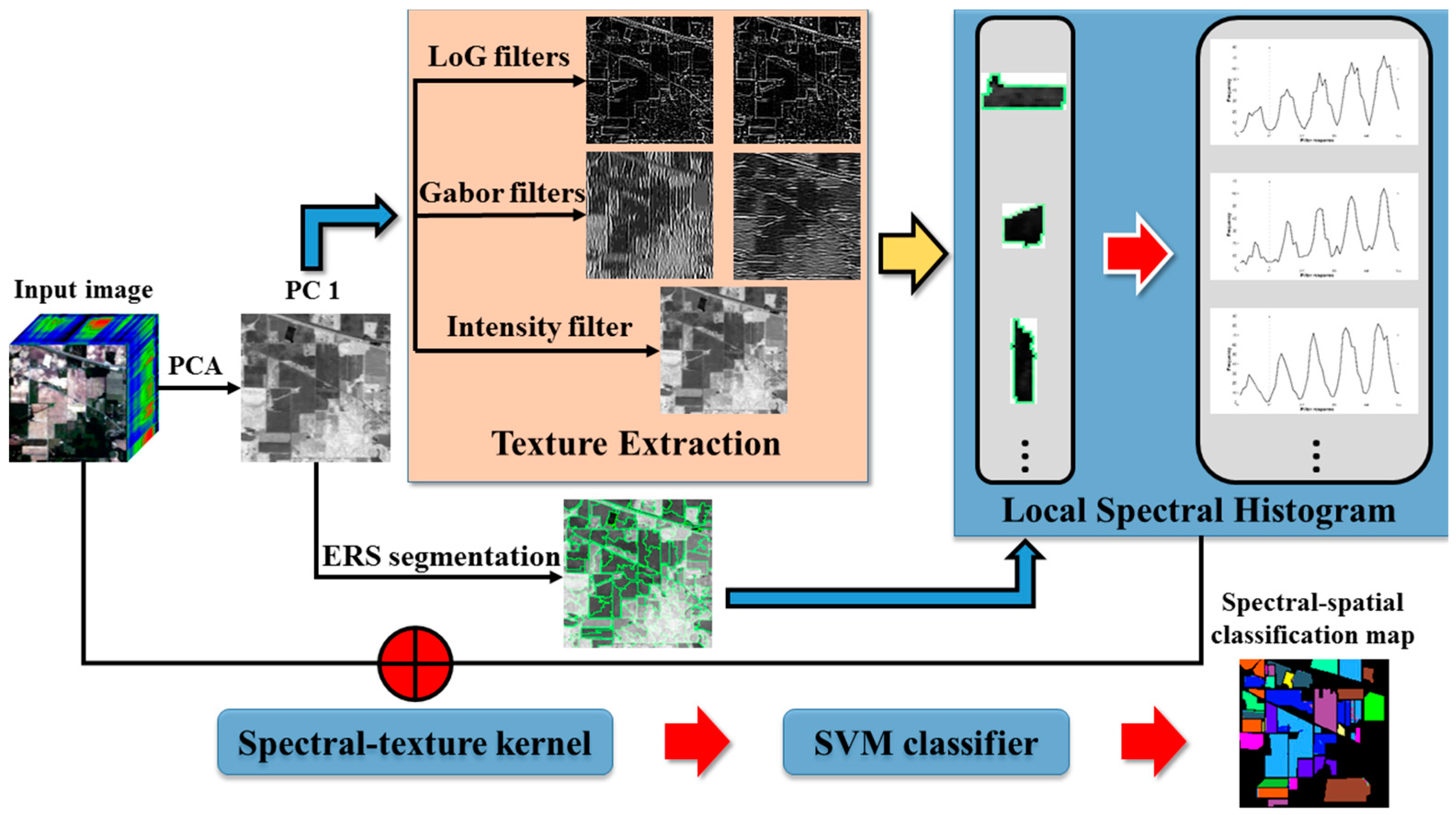 Remote Sensing Free Full Text A Spectral Texture Kernel Based Classification Method For