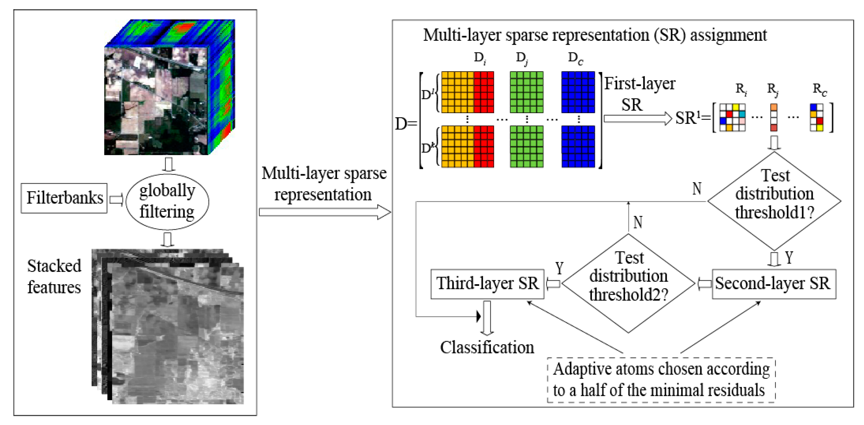Remote Sensing | Free Full-Text | Robust Hyperspectral Image Classification by Multi-Layer ...