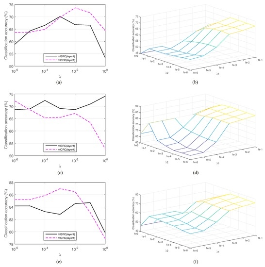 Remote Sensing | Free Full-Text | Robust Hyperspectral Image Classification by Multi-Layer ...