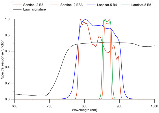 Preliminary Comparison of Sentinel-2 and Landsat 8 Imagery for a ...