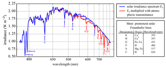 Remote Sensing | Free Full-Text | An Algorithm for In-Flight Spectral ...