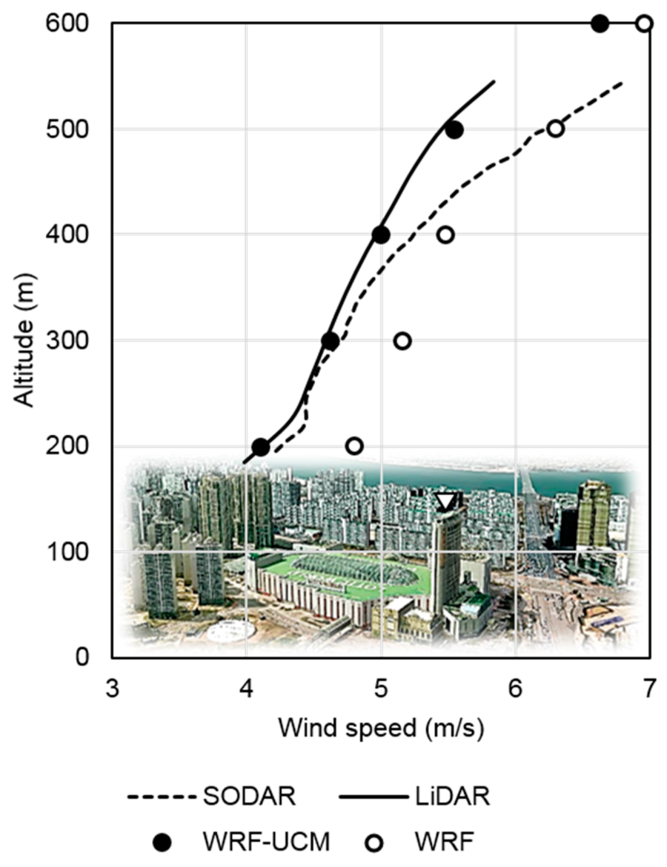 Wind Resource Assessment for High-Rise BIWT Using RS-NWP-CFD