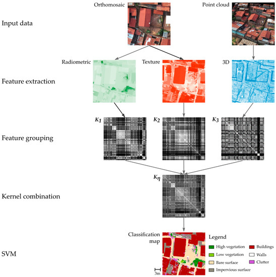 Remote Sensing | Free Full-Text | Optimizing Multiple Kernel Learning for the Classification of ...