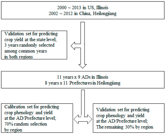 Using MODIS Data to Predict Regional Corn Yields
