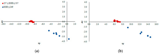Using MODIS Data to Predict Regional Corn Yields