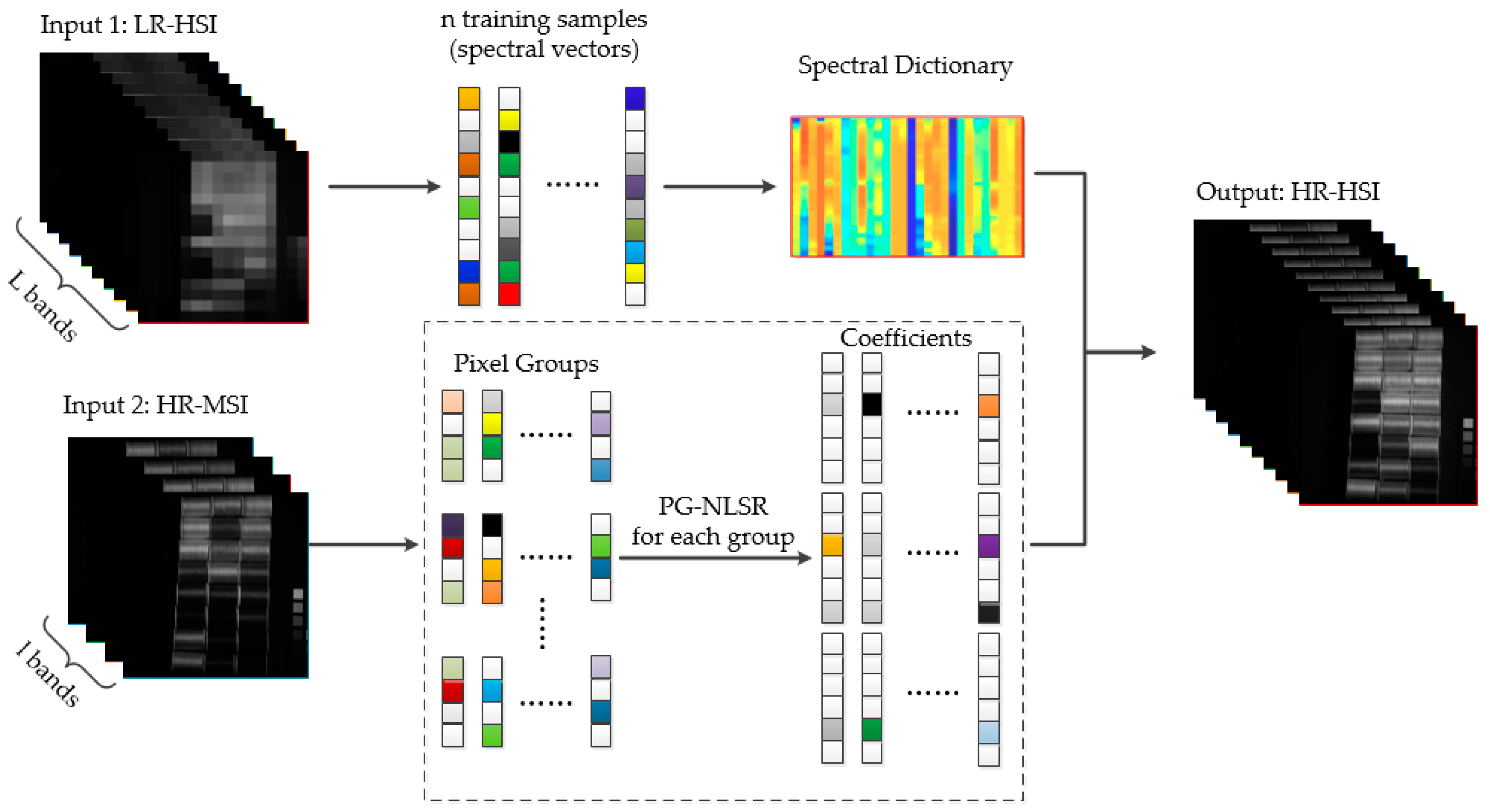 Image Fusion for Spatial Enhancement of Hyperspectral Image via Pixel Group Based Non-Local ...