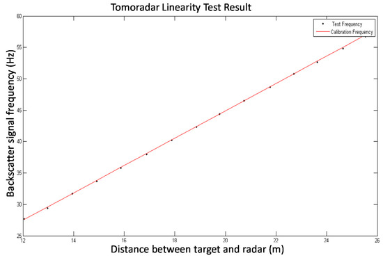 UAV-Borne Profiling Radar for Forest Research