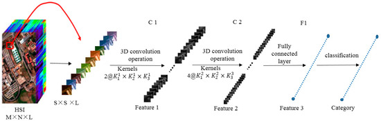 Spectral–Spatial Classification of Hyperspectral Imagery with 3D ...