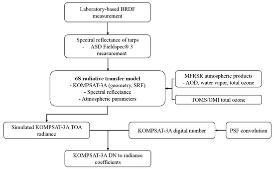 Initial Radiometric Characteristics of KOMPSAT-3A Multispectral Imagery ...