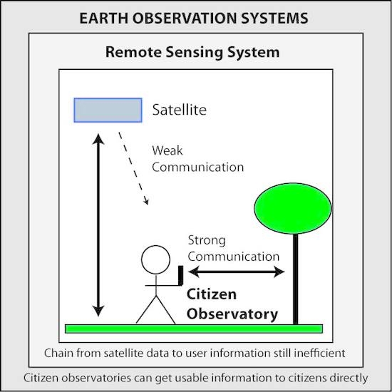 Remote Sensing | Free Full-Text | Citizen Observatories and the New ...