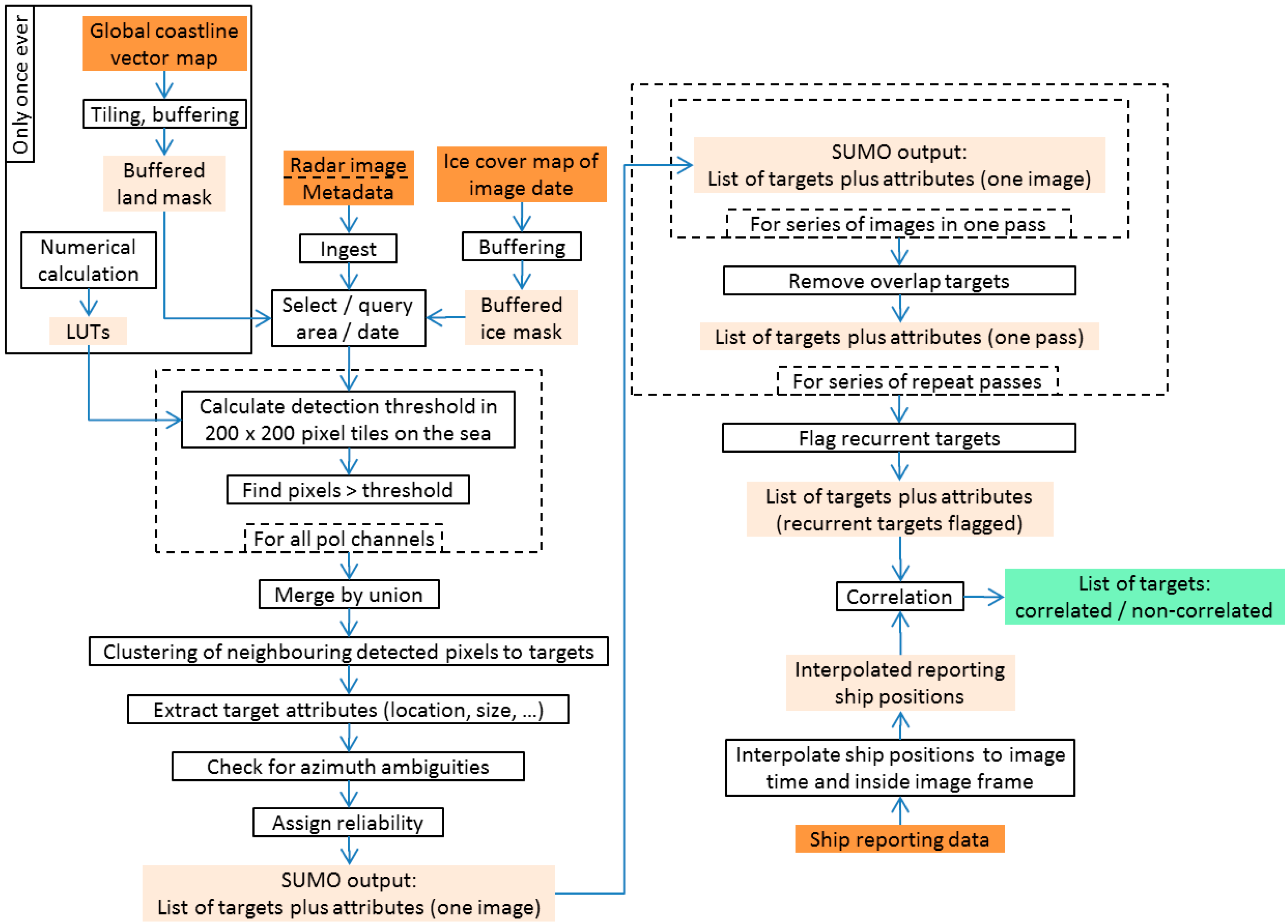 Remote Sensing | Free Full-Text | The SUMO Ship Detector Algorithm for ...