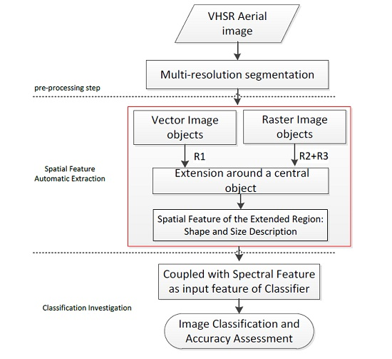 Remote Sensing Free Full Text Automatic Object Oriented Spectral Spatial Feature Extraction