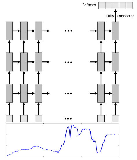 Remote Sensing | Free Full-Text | Convolutional Recurrent Neural Networks forHyperspectral Data ...