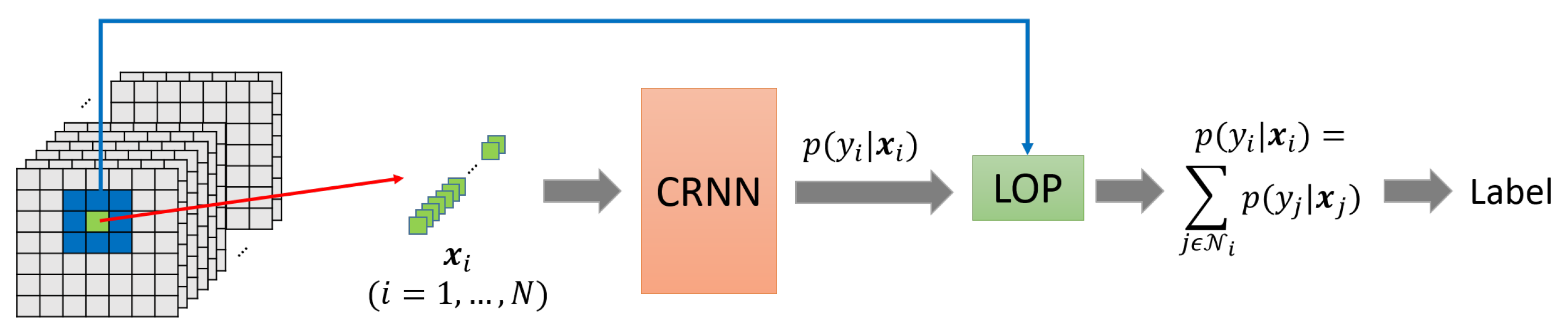 Remote Sensing Free Full Text Convolutional Recurrent Neural