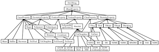 An Object Based Semantic Classification Method For High Resolution Remote Sensing Imagery Using
