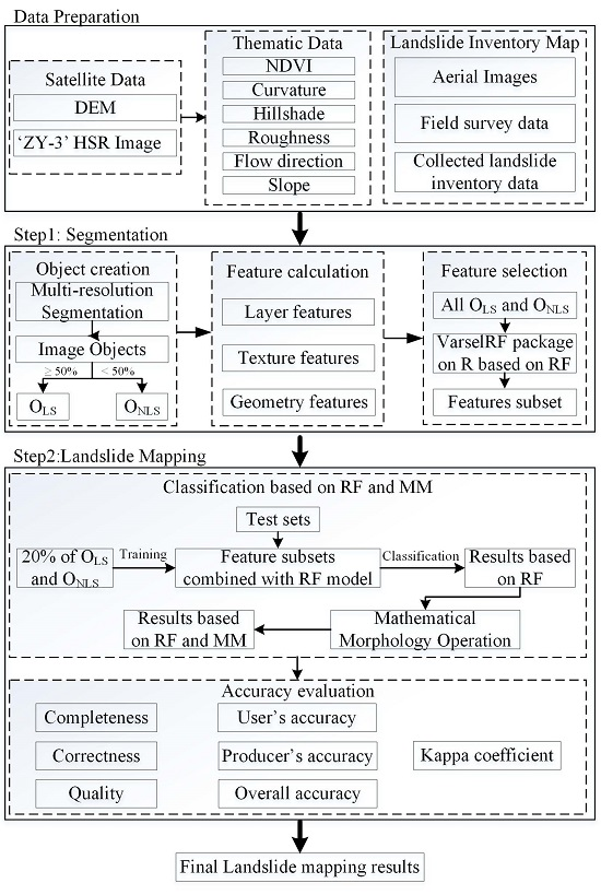 Remote Sensing | Free Full-Text | Object-Oriented Landslide Mapping Using ZY-3 Satellite Imagery ...