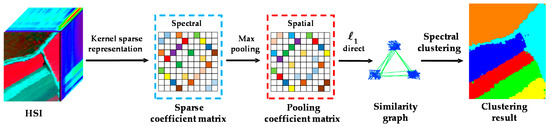 Remote Sensing | Free Full-Text | Kernel Sparse Subspace Clustering with a Spatial Max Pooling ...