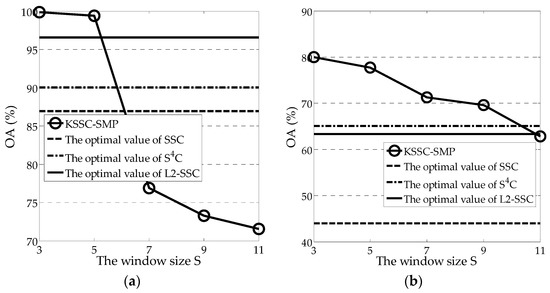 Remote Sensing | Free Full-Text | Kernel Sparse Subspace Clustering with a Spatial Max Pooling ...