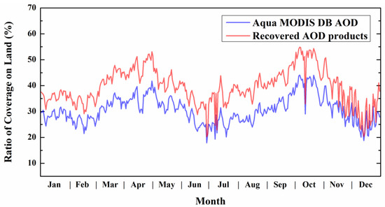 Remote Sensing | Free Full-Text | Improving Spatial Coverage for Aqua MODIS AOD using NDVI-Based ...