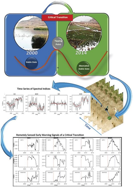 Remote Sensing | Free Full-Text | Remotely-Sensed Early Warning Signals ...