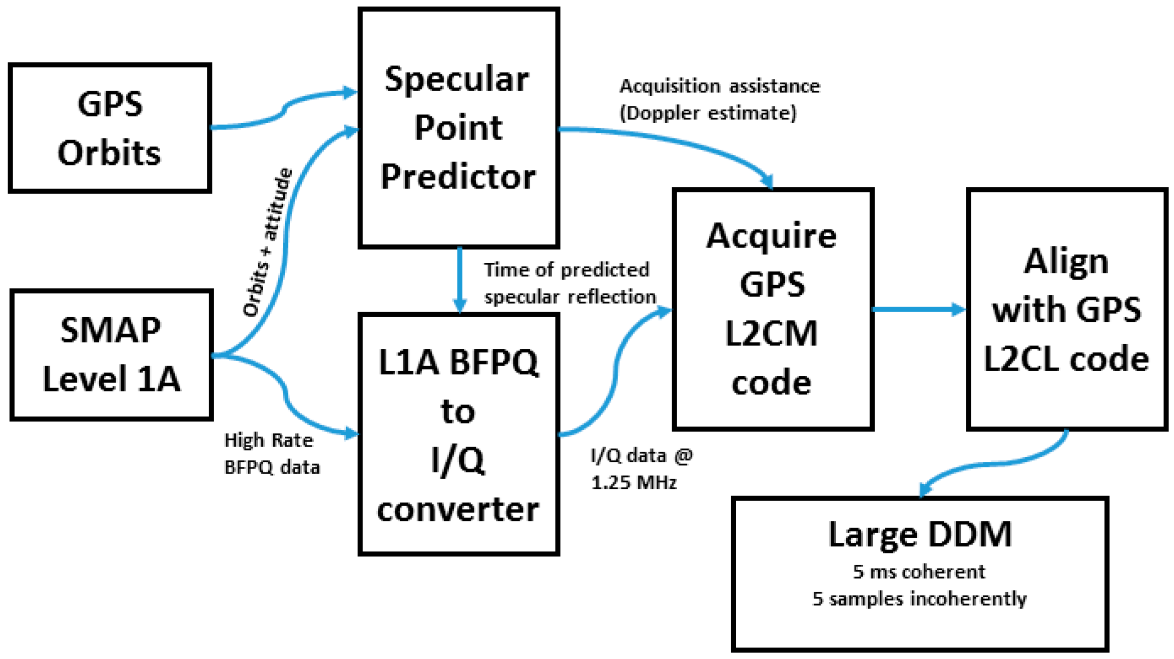 Spaceborne GNSS-R from the SMAP Mission: First Assessment of Polarimetric Scatterometry over ...