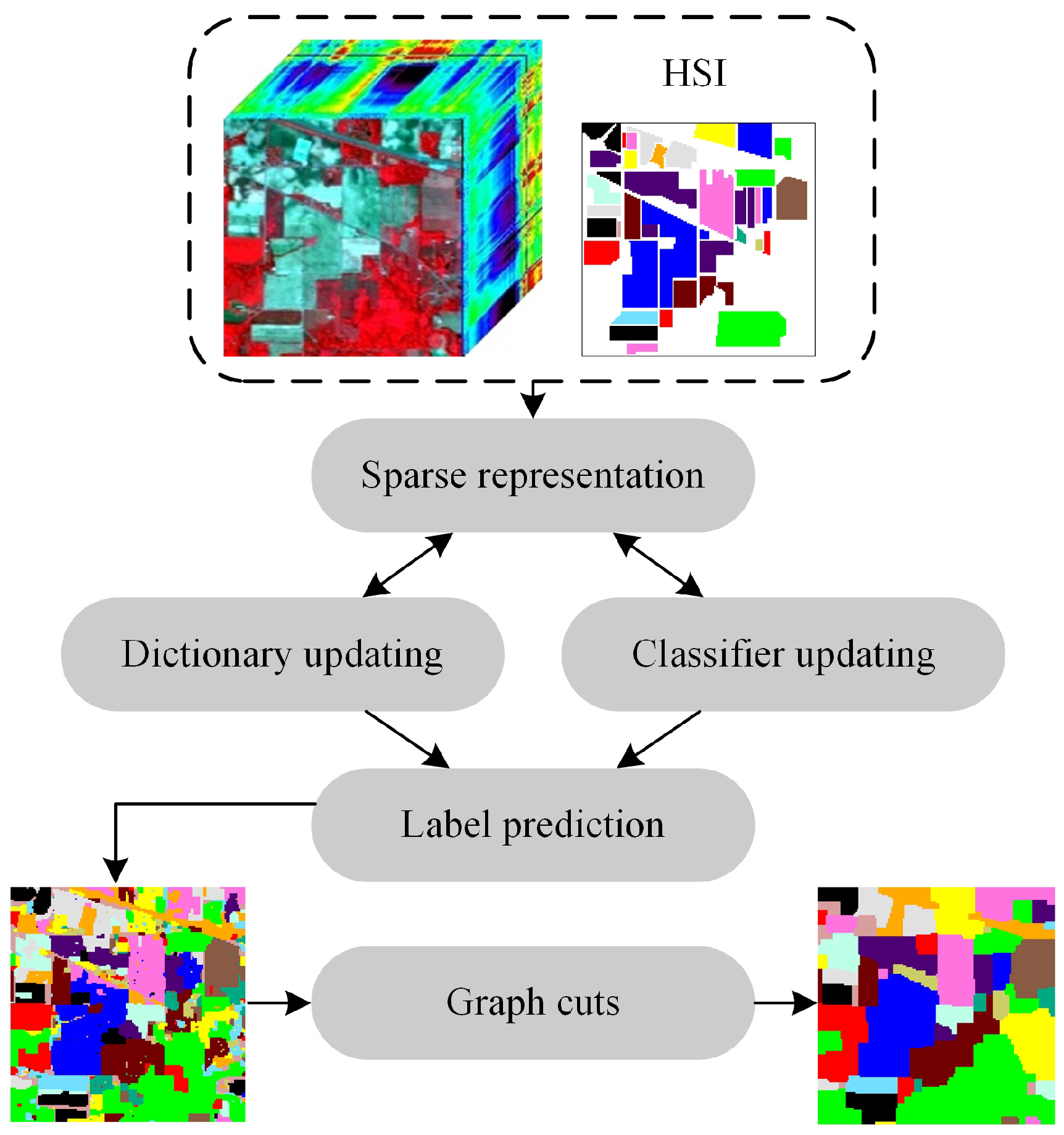 Discriminative Sparse Representation for Hyperspectral Image Classification: A Semi-Supervised ...