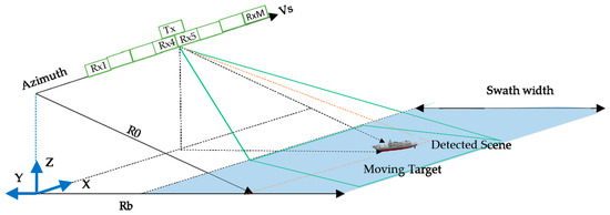 An ML-Based Radial Velocity Estimation Algorithm for Moving Targets in Spaceborne High ...