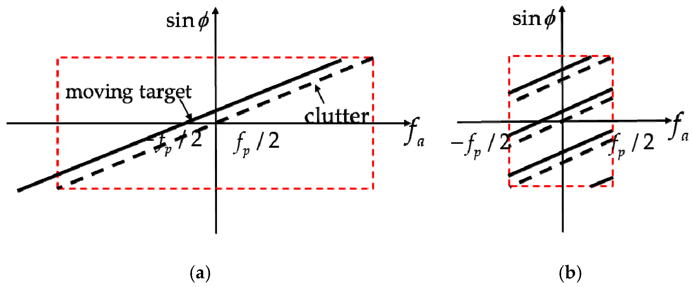 An ML-Based Radial Velocity Estimation Algorithm for Moving Targets in Spaceborne High ...