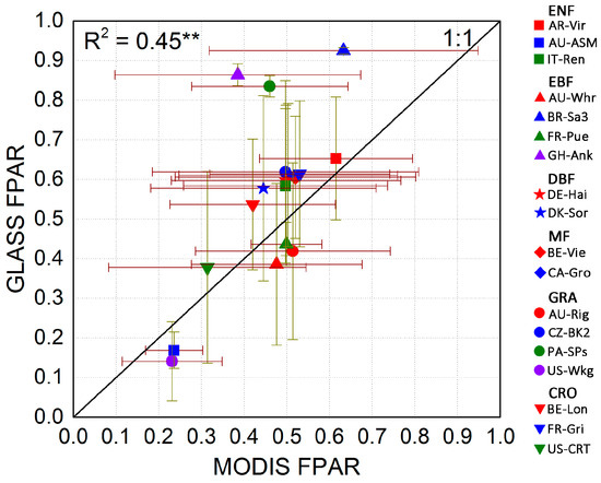 Evaluation of the Latest MODIS GPP Products across Multiple Biomes ...