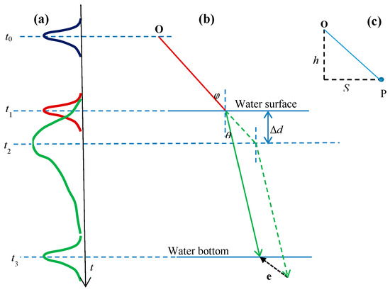 Shallow Water Measurements Using a Single Green Laser Corrected by ...