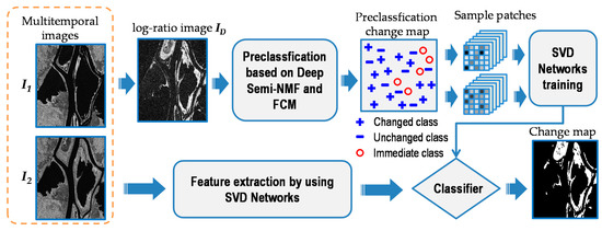 Change Detection in SAR Images Based on Deep Semi-NMF and SVD Networks