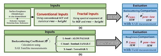 Remote Sensing | Free Full-Text | Better Estimated IEM Input Parameters Using Random Fractal ...