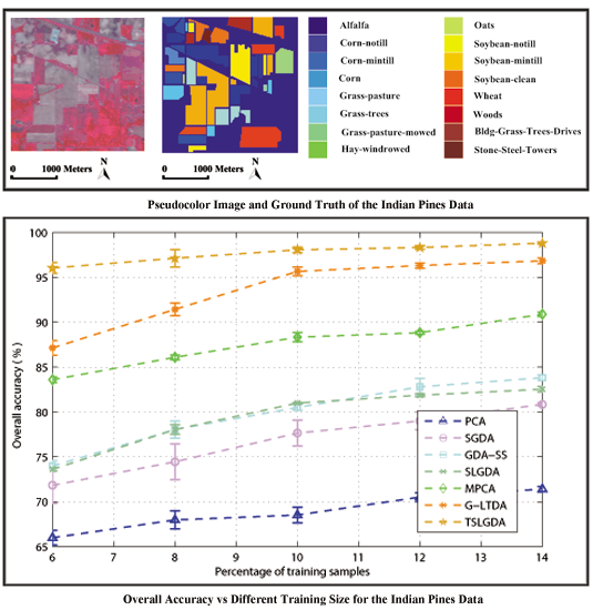 Remote Sensing Free Full Text Hyperspectral Dimensionality Reduction By Tensor Sparse And