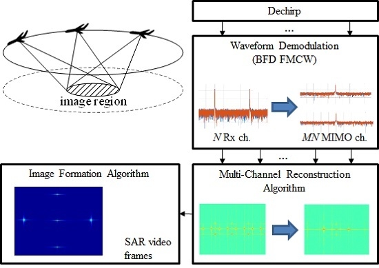 Remote Sensing | Free Full-Text | Signal Processing for a Multiple-Input, Multiple-Output (MIMO ...