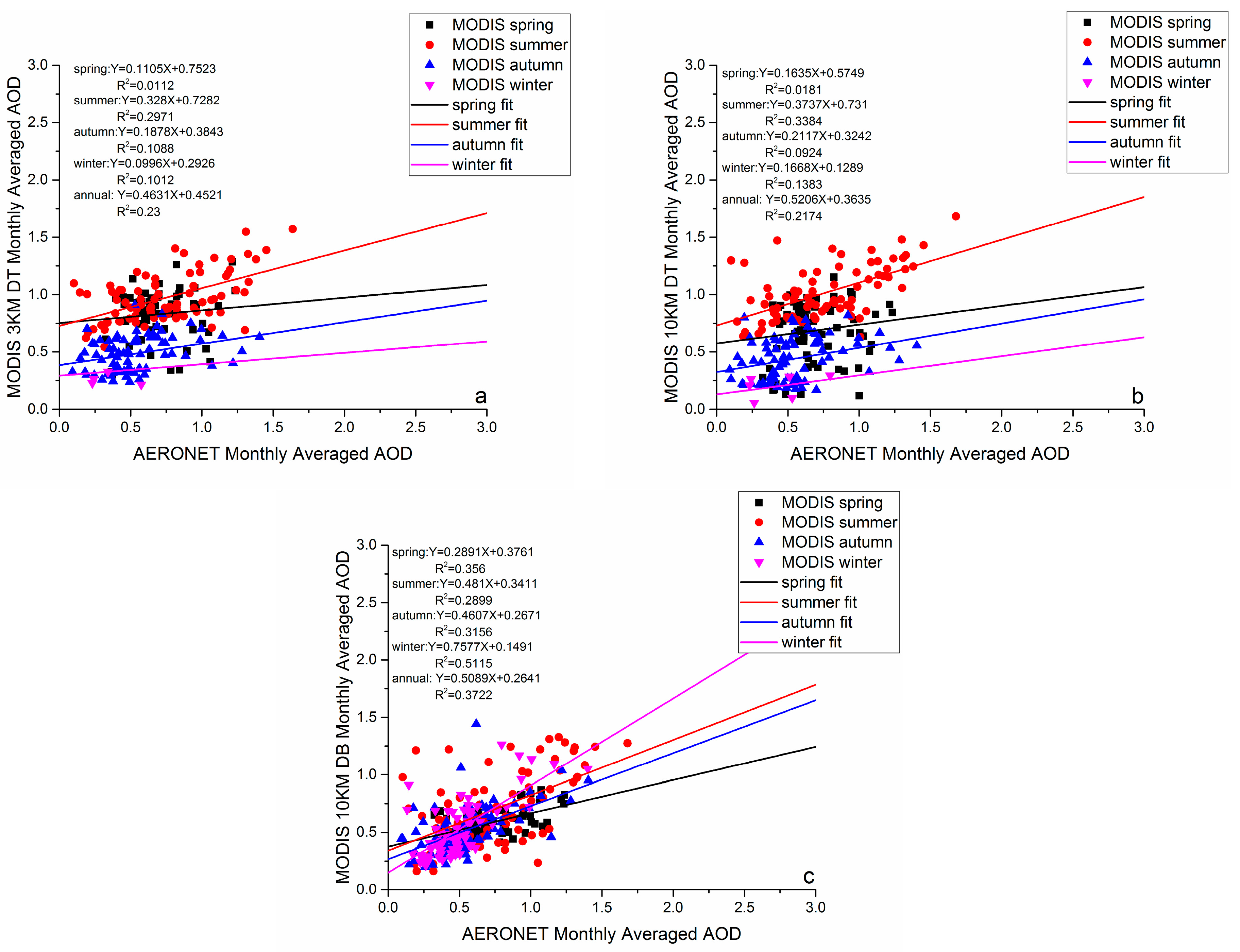 Performance of MODIS C6 Aerosol Product during Frequent Haze-Fog Events ...