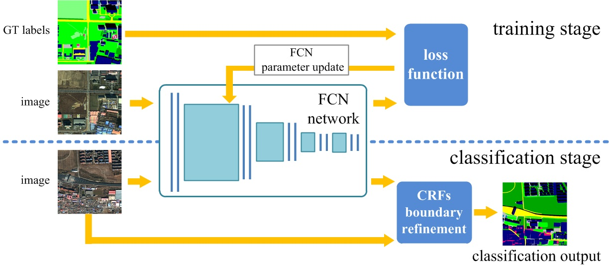 Remote Sensing | Free Full-Text | Classification for High Resolution ...