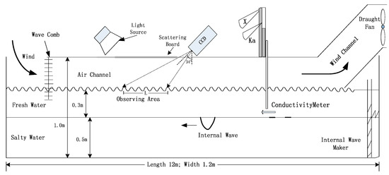 Modulation Model of High Frequency Band Radar Backscatter by the ...