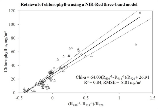Remote Sensing | Free Full-Text | Assessment of Chlorophyll-a Remote Sensing Algorithms in a ...