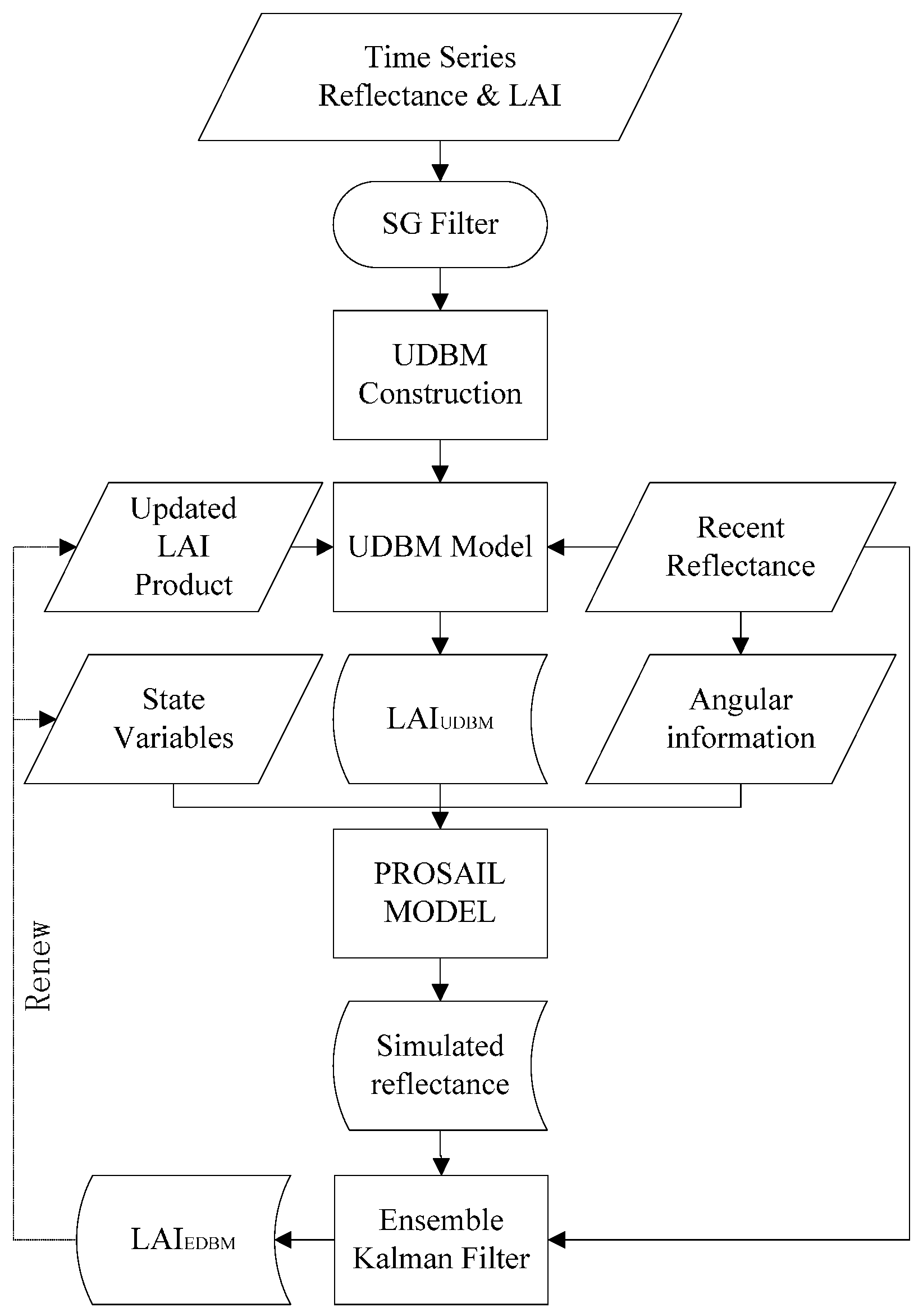 Extended Data-Based Mechanistic Method for Improving Leaf Area Index Time Series Estimation with ...