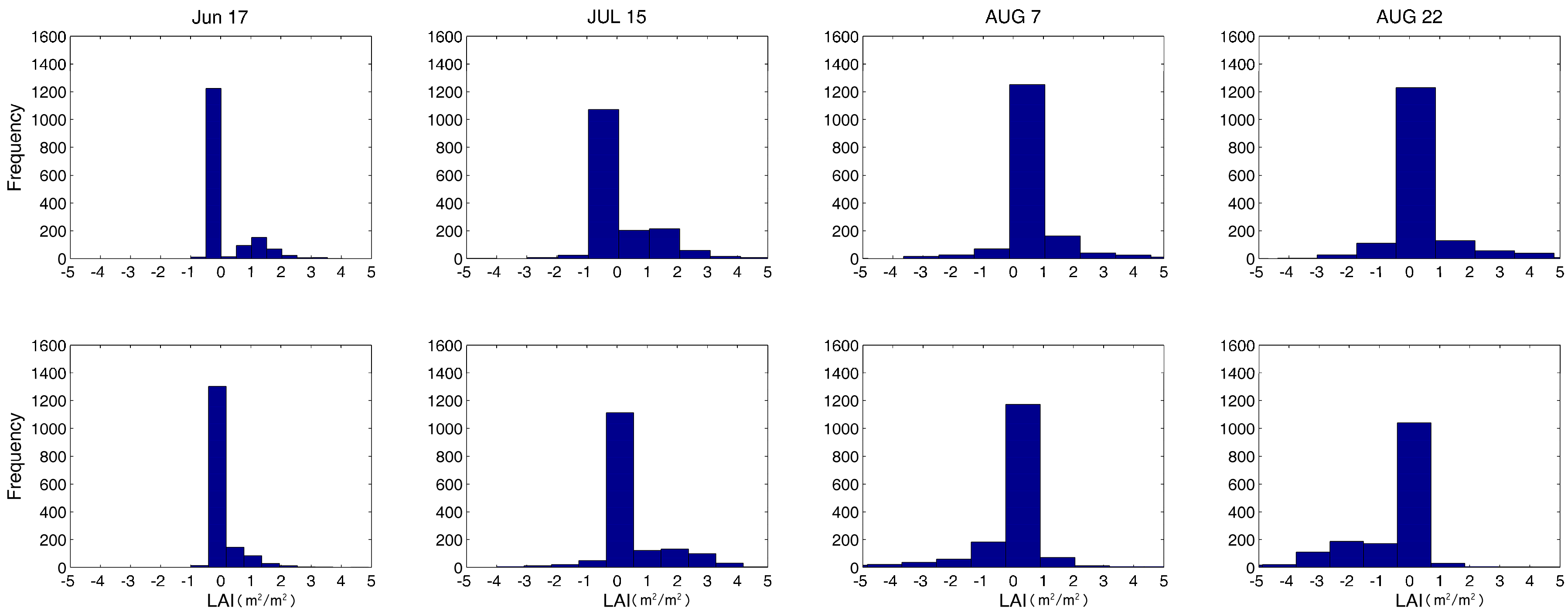 Extended Data-Based Mechanistic Method for Improving Leaf Area Index Time Series Estimation with ...
