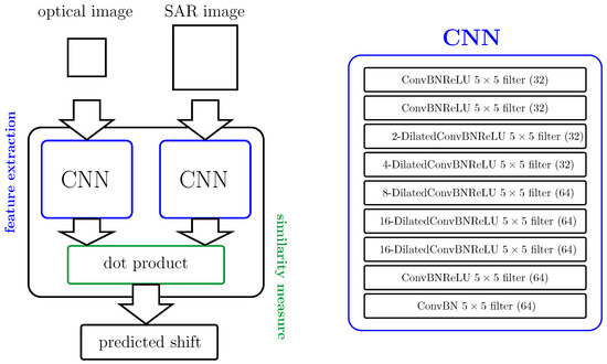 Remote Sensing | Free Full-Text | Exploiting Deep Matching and SAR Data for the Geo-Localization ...