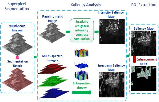 Remote Sensing | Free Full-Text | Region-of-Interest Extraction Based on Local–Global Contrast ...