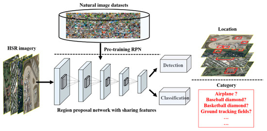 Remote Sensing Special Issue Remote Sensing Big Data Theory Methods And Applications