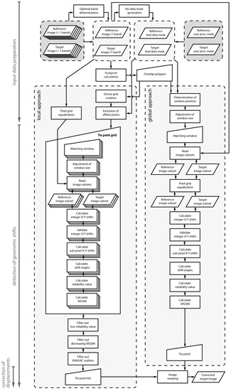 AROSICS: An Automated and Robust Open-Source Image Co-Registration Software for Multi-Sensor ...