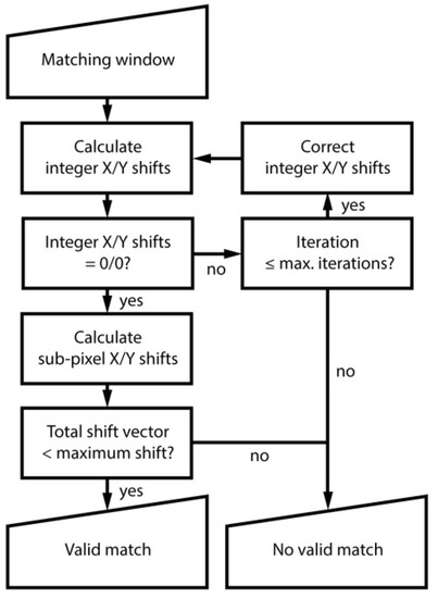 AROSICS: An Automated and Robust Open-Source Image Co-Registration Software for Multi-Sensor ...