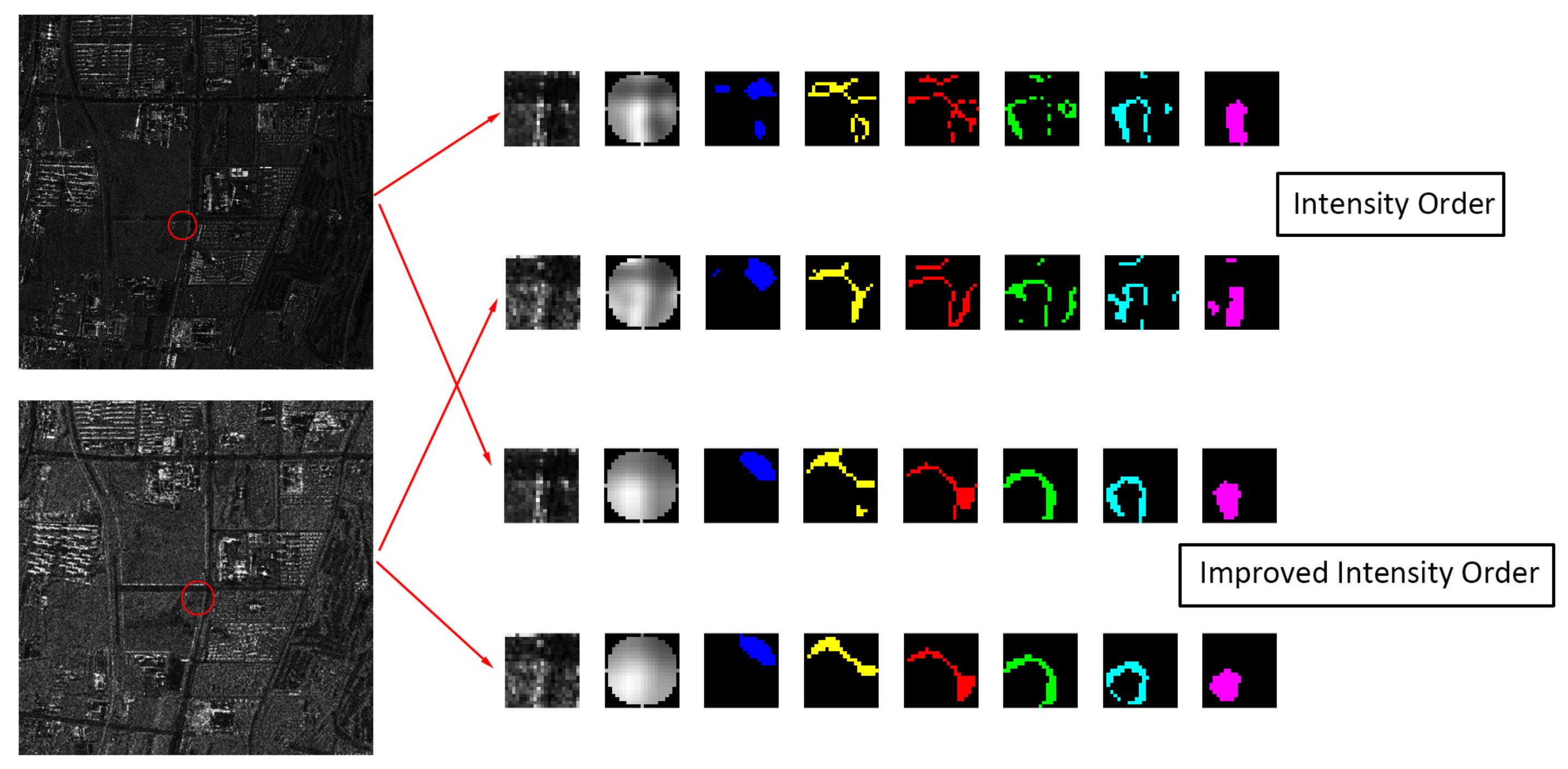 An Advanced Rotation Invariant Descriptor For Sar Image Registration 2291