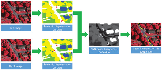 Optimal Seamline Detection for Orthoimage Mosaicking by Combining Deep ...