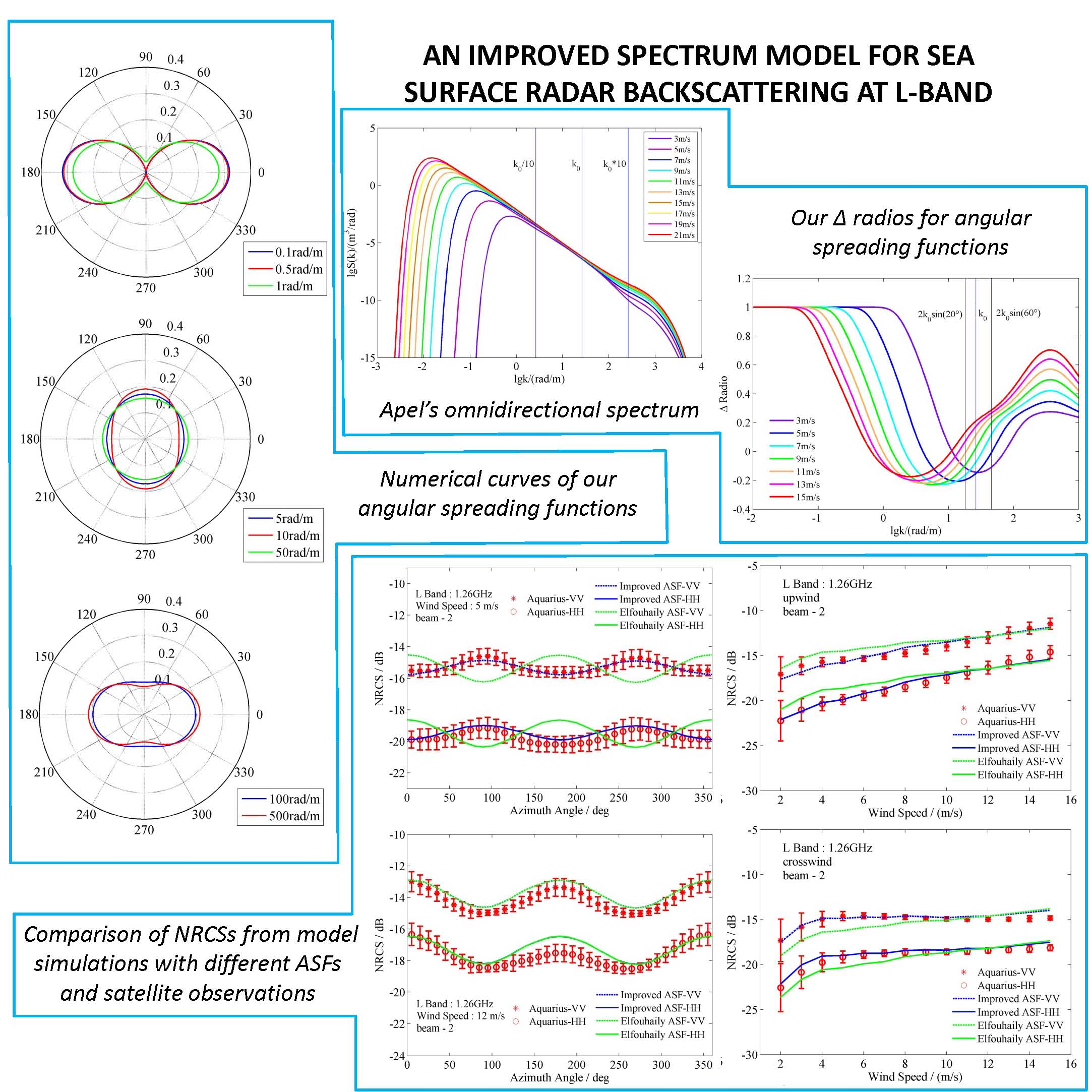 Remote Sensing | Free Full-Text | An Improved Spectrum Model for Sea ...
