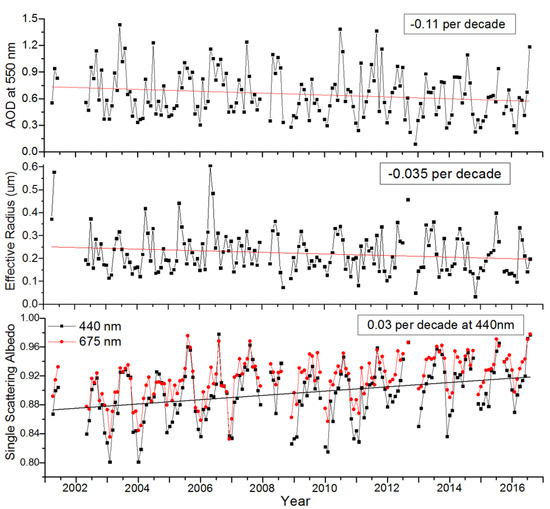 How Do Aerosol Properties Affect the Temporal Variation of MODIS AOD ...